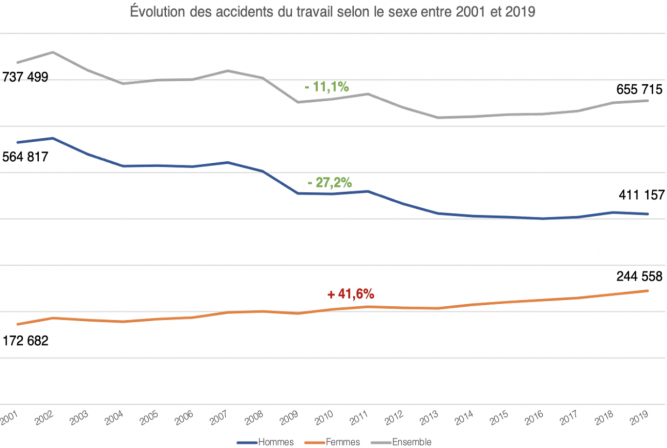 Accidents du travail : Les femmes les plus touchées | 1-One