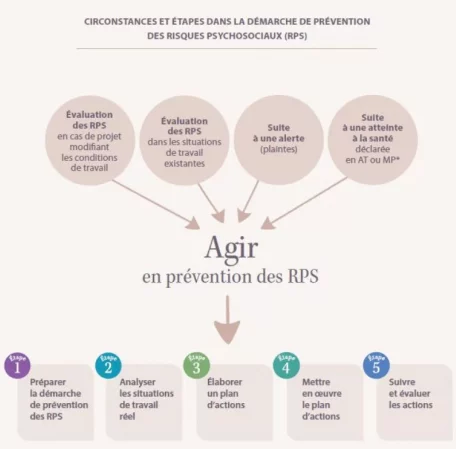 Démarche de prévention des RPS | 1-One