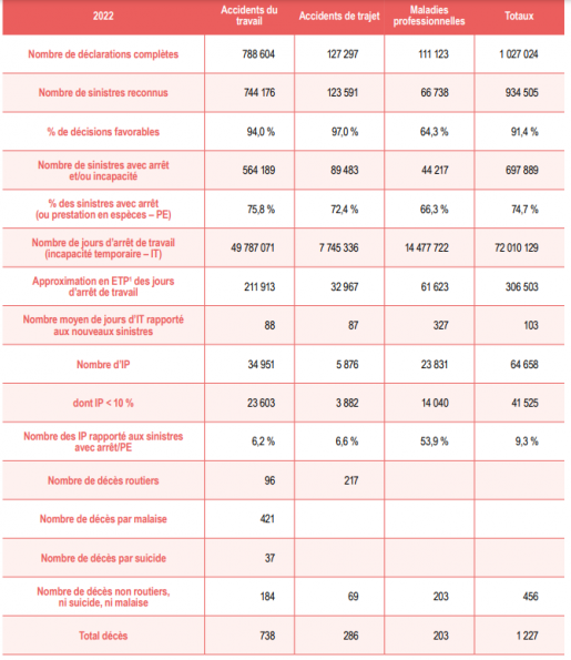 Rapport annuel 2022 AT et MP de l'Assurance Maladie | 1-One